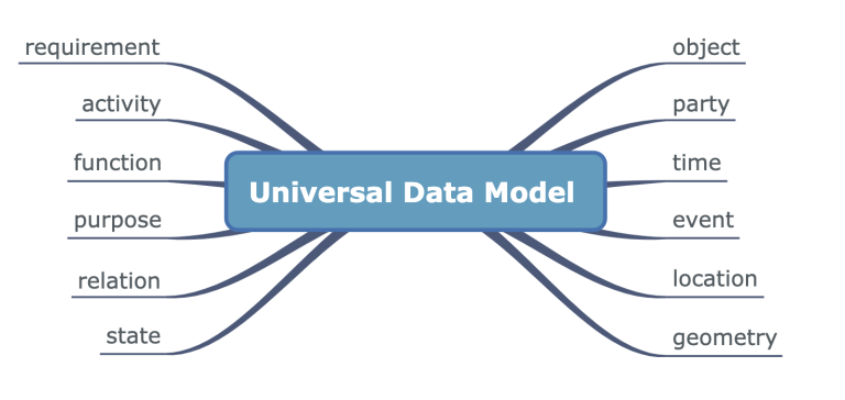 Een Universal Data Model (een wat?) - Ronald Baan
