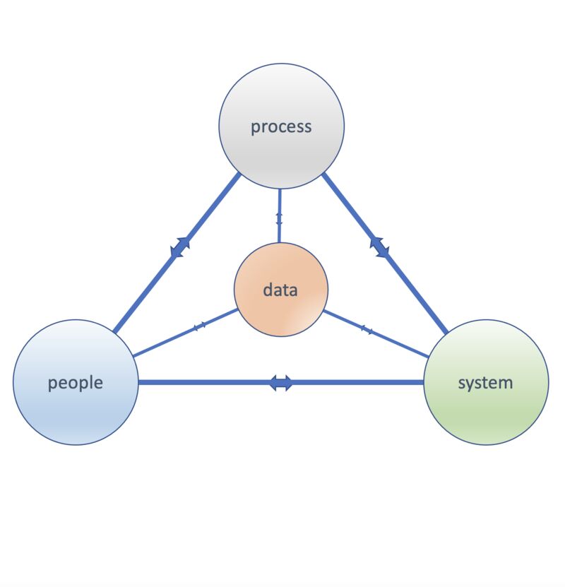 People - Process - System - Data - Ronald's Blog